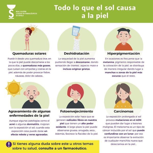 Todo lo que el sol causa a la piel - Colegio Oficial de Farmacéuticos ...